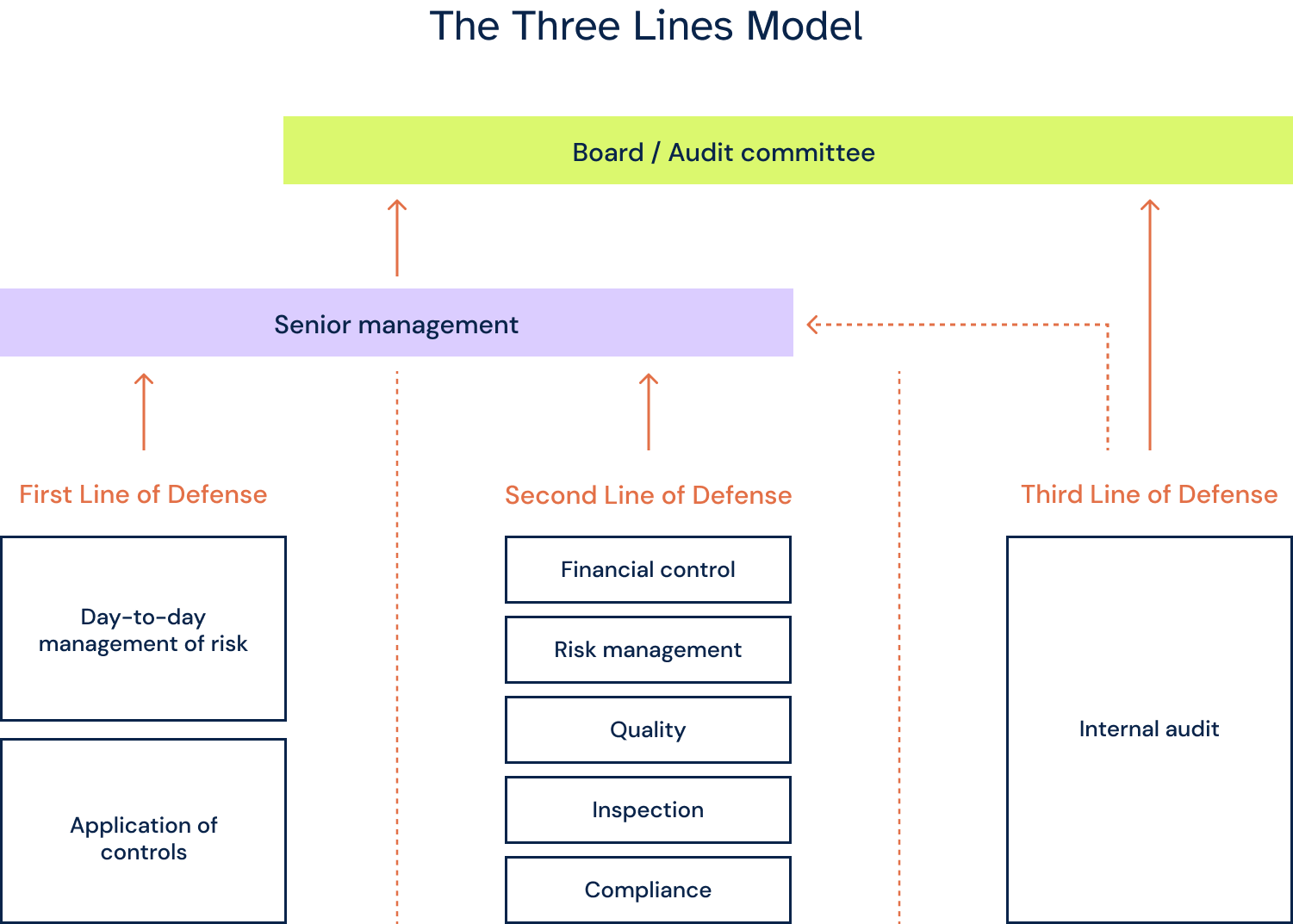 The Three Lines and how 6clicks can help